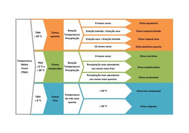 Tabela de Classificação Climática