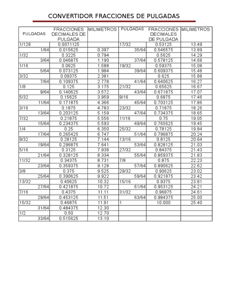 Conversion de Pulgadas A Fracciones Decimales y Milimetros | PDF
