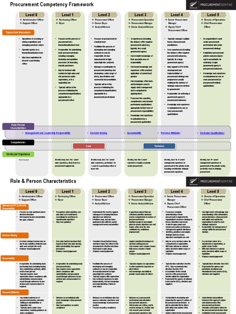 Procurement Role Competency Framework | PDF | Procurement | Strategic ...