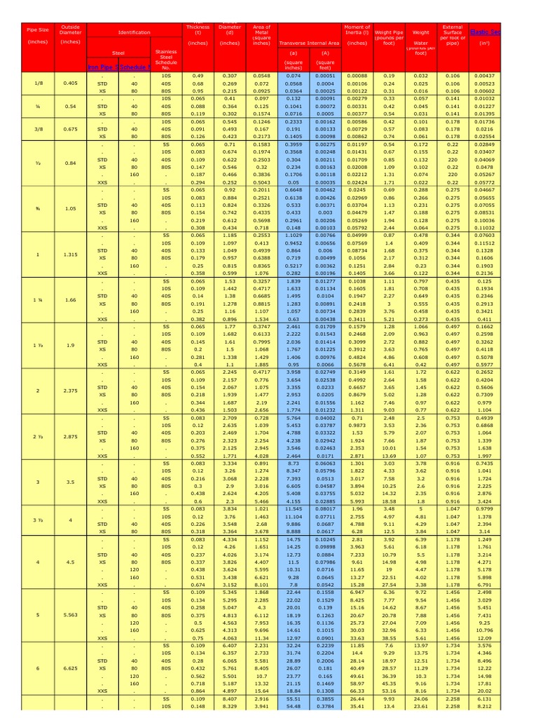 Standard Pipe Dimension | Pipe (Fluid Conveyance) | Chemical Engineering