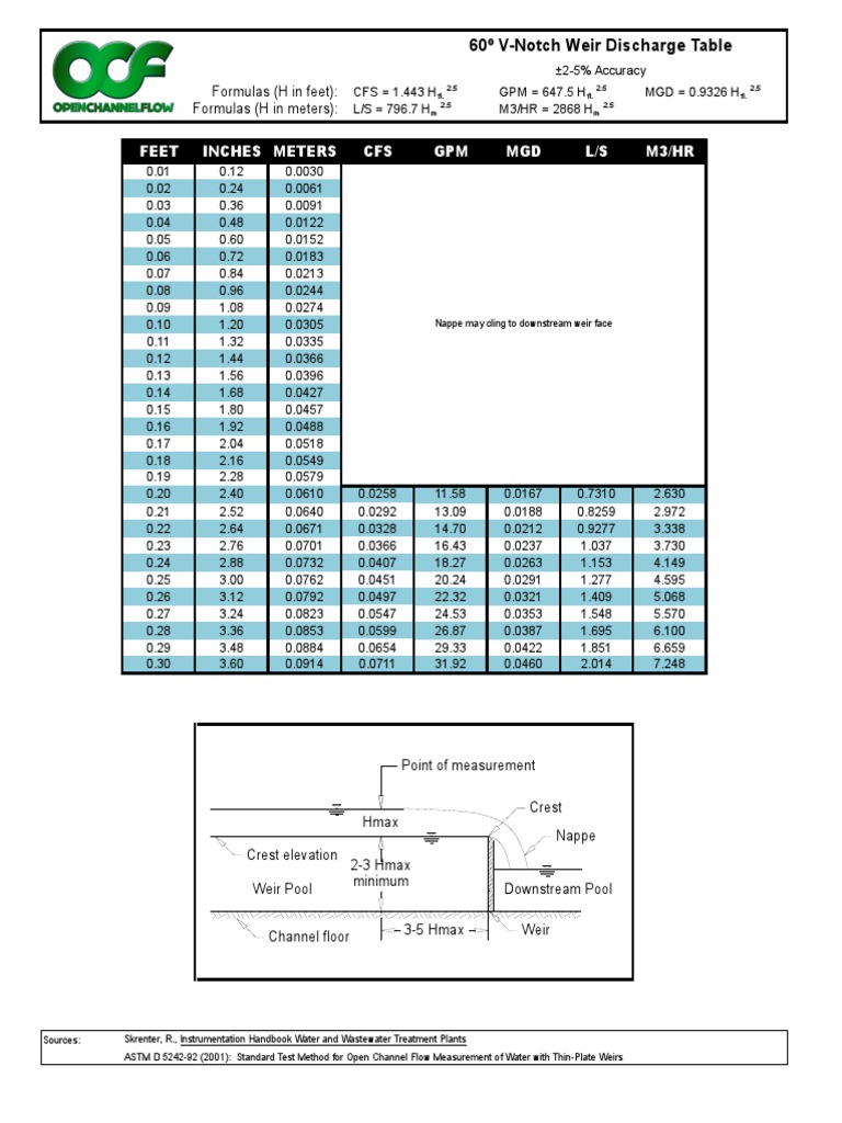 60 Degree V Notch Weir Discharge Table | PDF | Transparent Materials ...