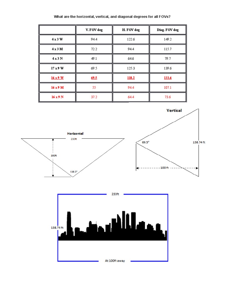 What Are The Horizontal, Vertical, and Diagonal Degrees For All Fovs ...