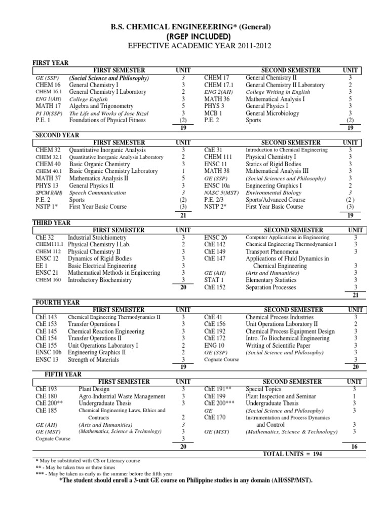 Bsche GC 2011 | PDF | Chemical Engineering | Engineering