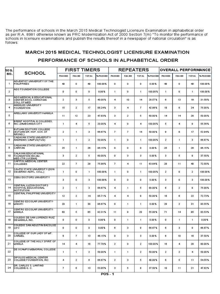 2015 MedTech Licensure Exam School Performance | PDF | Philippines