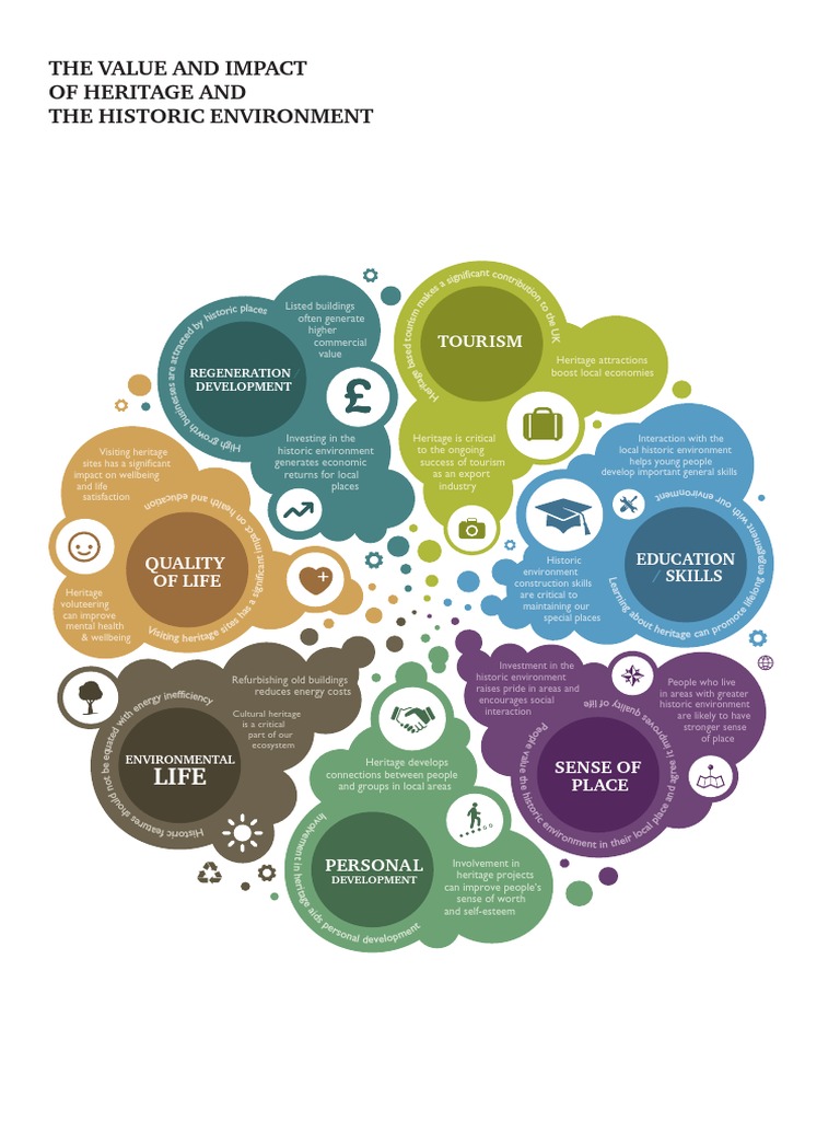 Heritage Infographic: The Value and Impact of Heritage | PDF