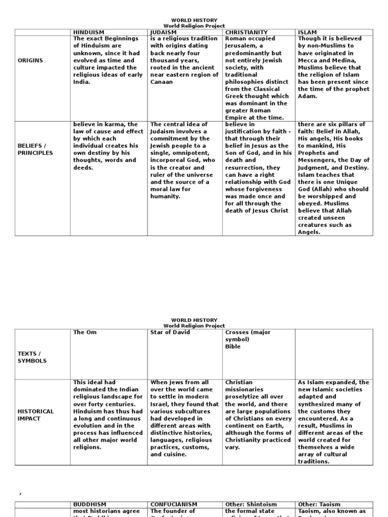 World History World Religion Project | PDF | Tao | Tao Te Ching