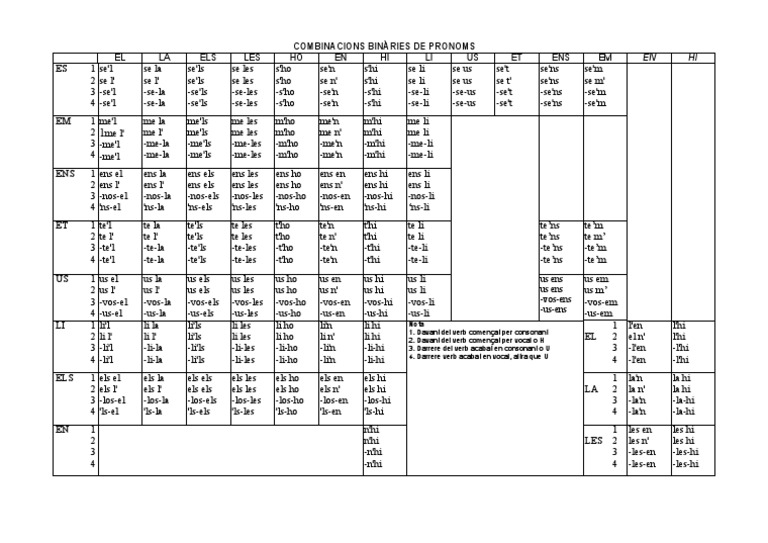 Combinacions BinÀries de Pronoms Ho en Hi | PDF