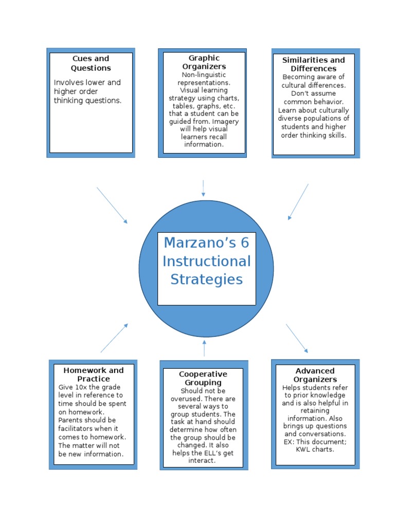 Marzanos Strategies | PDF