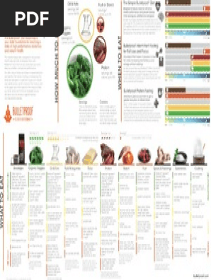 Bulletproof Diet Infographic Pdf