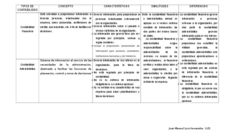 Cuadro Comparativo Tipos de Contabilidad Cuadro Comparativo Tipos de Contabilidad