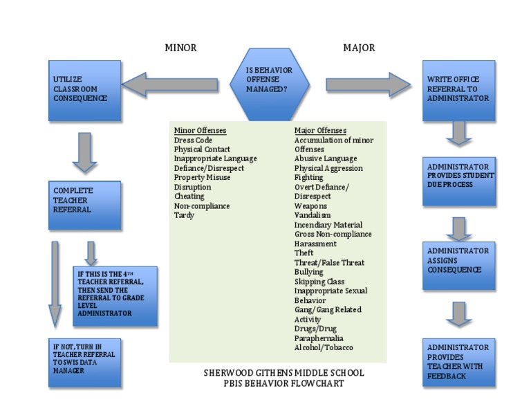 Minor Major: Sherwood Githens Middle School Pbis Behavior Flowchart | PDF