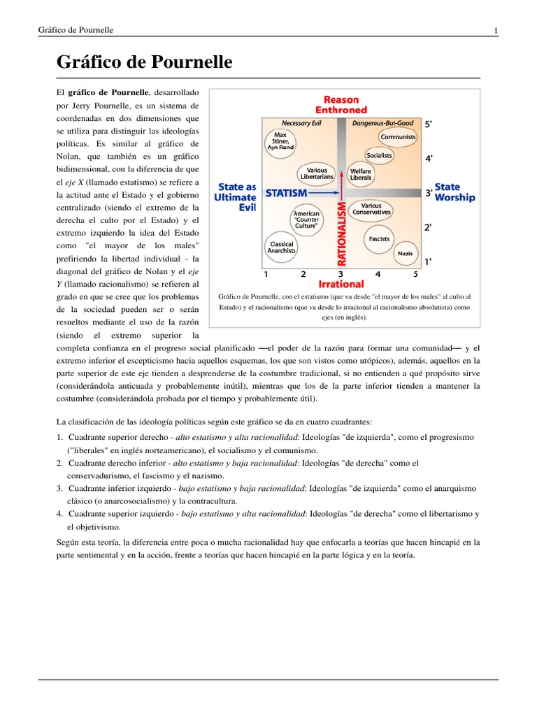 Gráfico de Pournelle y Cuadrantes Políticos | PDF | Ideologías sociales ...
