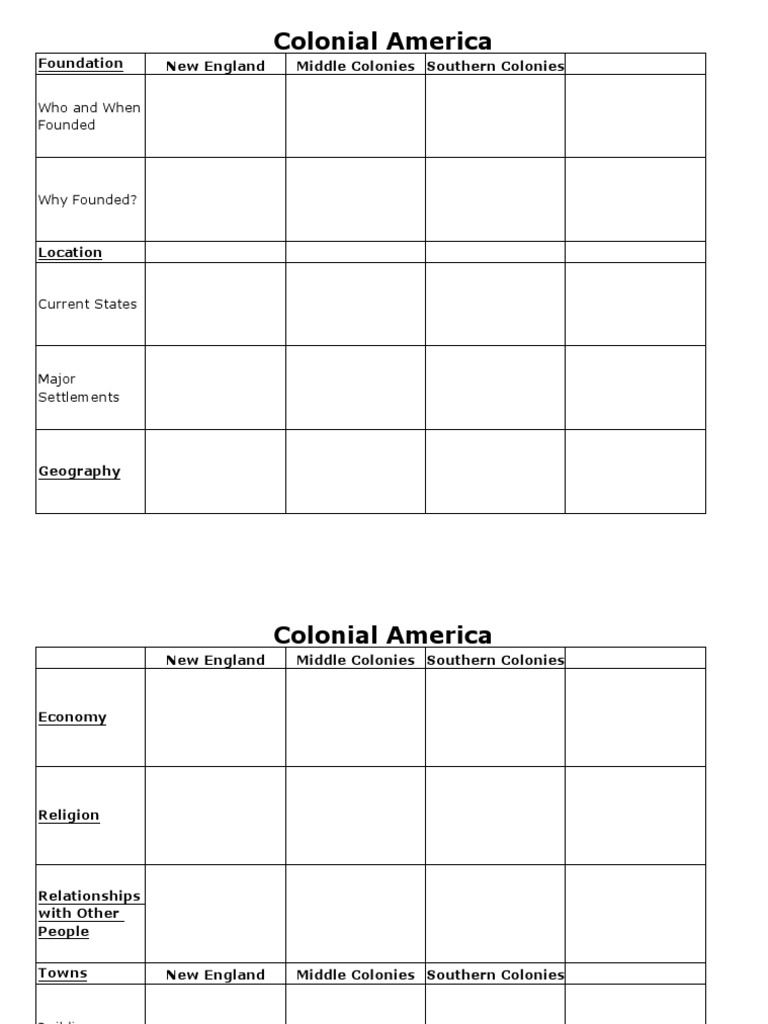 Overview of Colonial America Regions | PDF