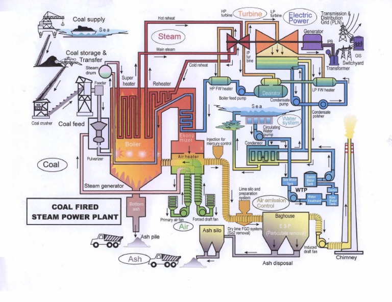 Coal Fired Steam Power Plant | PDF