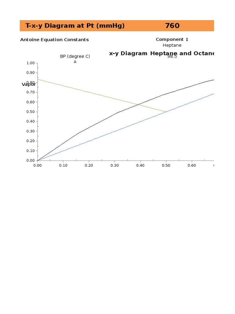 Heptane-Octane T-x-y Diagram | PDF