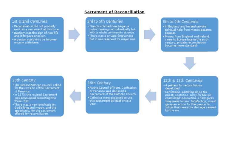 Evolution of Reconciliation Practices | PDF | Religion & Spirituality