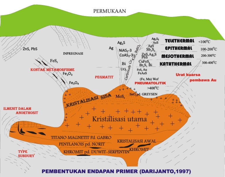 Mesothermal Deposit Formation | PDF