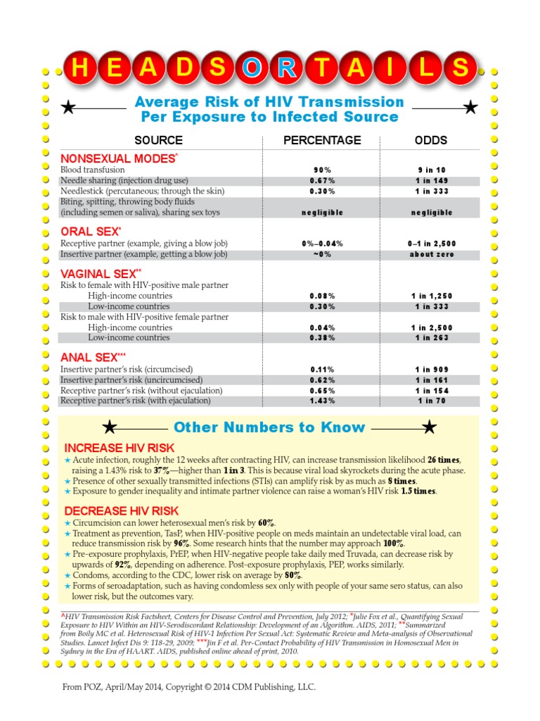 Heads Tails: Average Risk of HIV Transmission Per Exposure To Infected ...