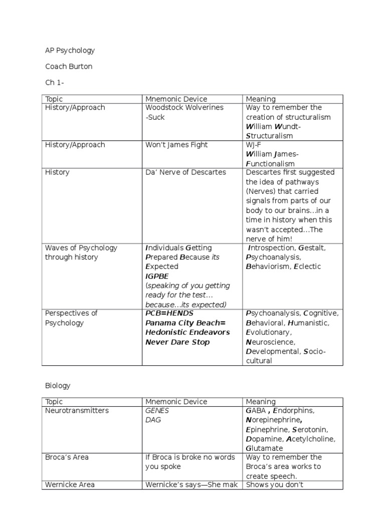 AP Psychology Mnomonic Devices | PDF | Rapid Eye Movement Sleep | Sleep
