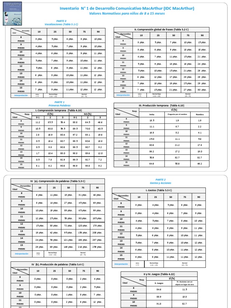 Valores Normativos CDI MacArthur 8-30 meses | PDF