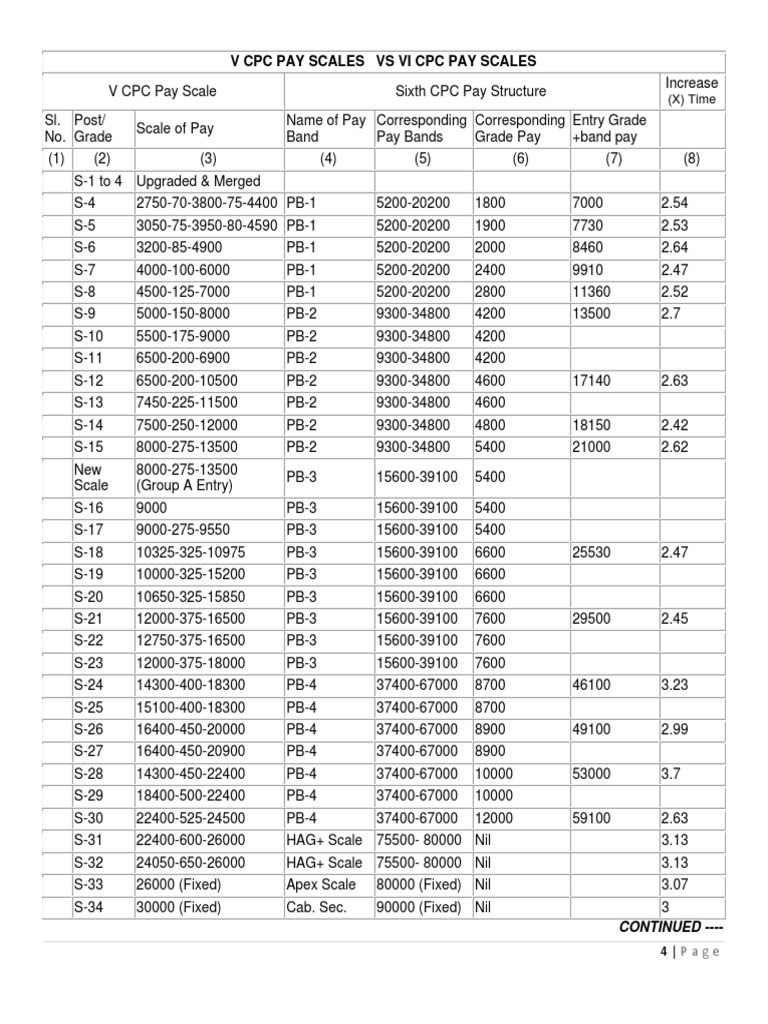 V CPC vs VI CPC Pay Scale Comparison | PDF