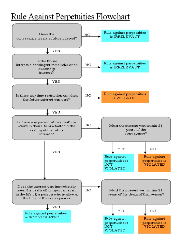 Rule Against Perpetuities Chart | PDF