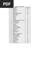 SSC MTS Preference Code | PDF