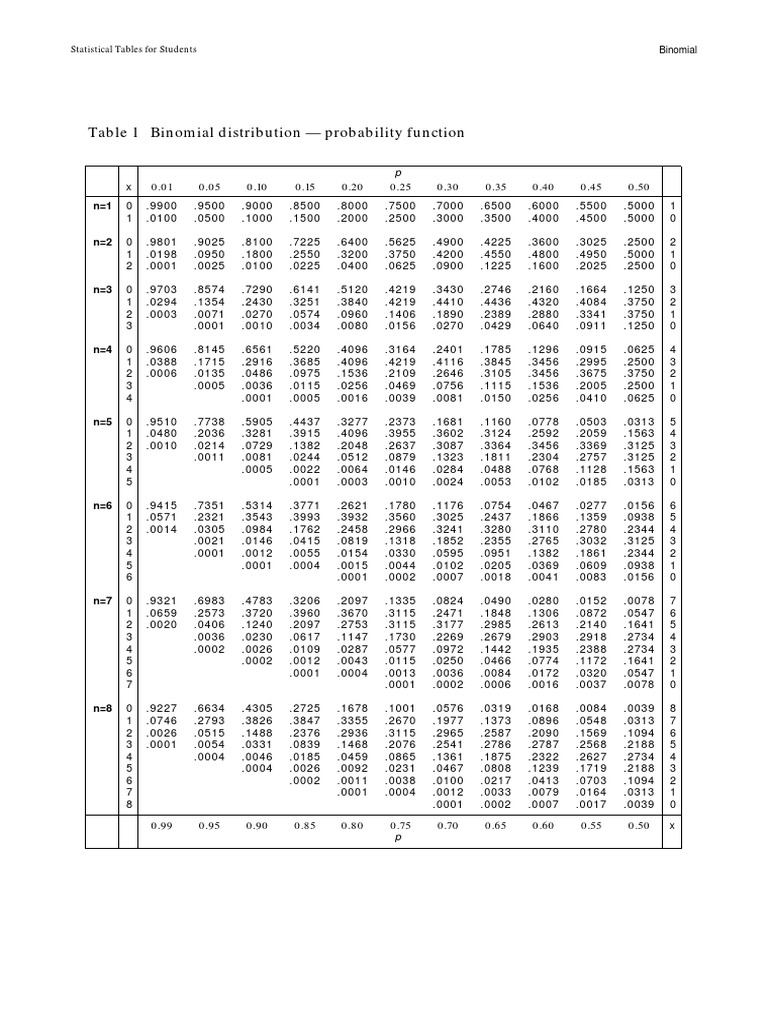 Tabel Binomial | PDF