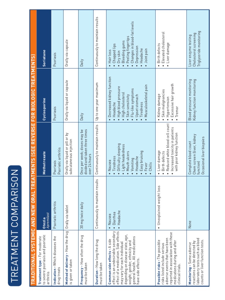 Treatment Comparison Chart | PDF | Psoriasis | Adverse Effect