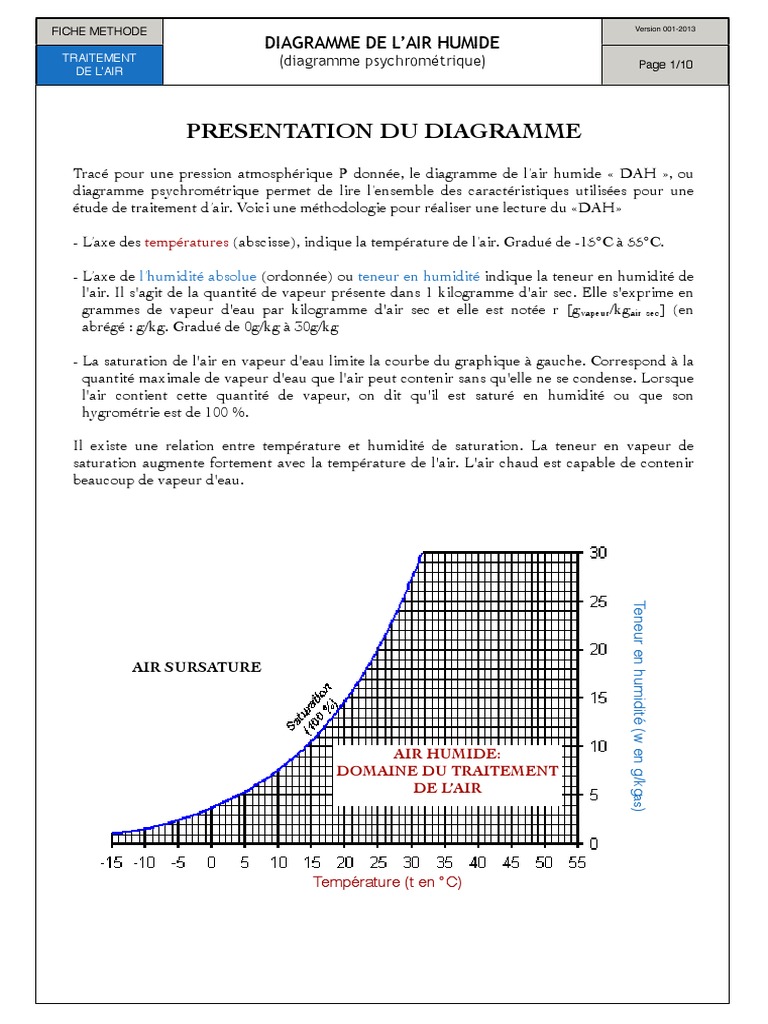 Diagramme de Air Humide | PDF | Humidité relative | Atmosphère de la Terre