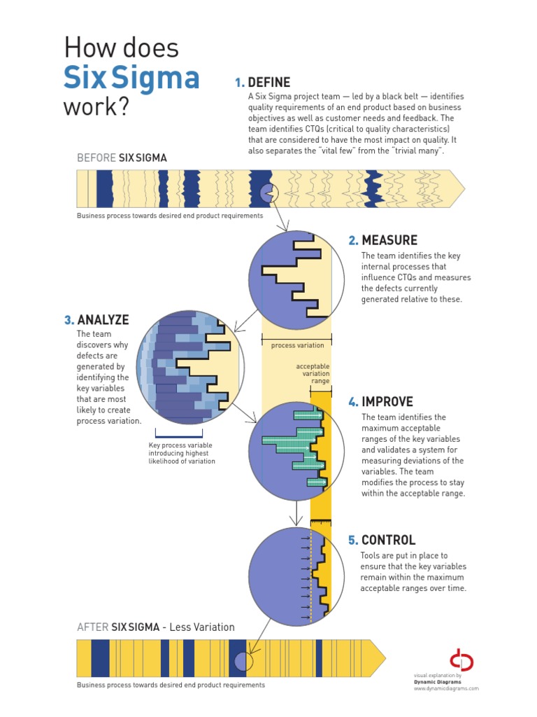 Six Sigma Diagram | PDF | Business