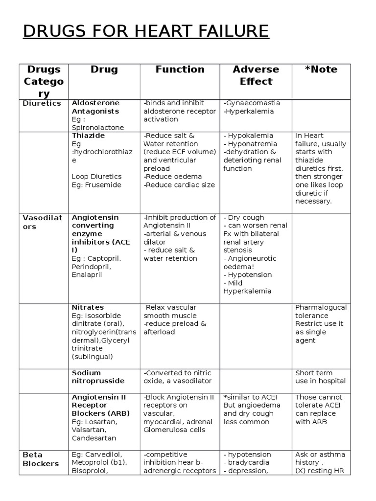 Drugs For Heart Failure: Drugs Catego Ry Drug Function Adverse Effect ...