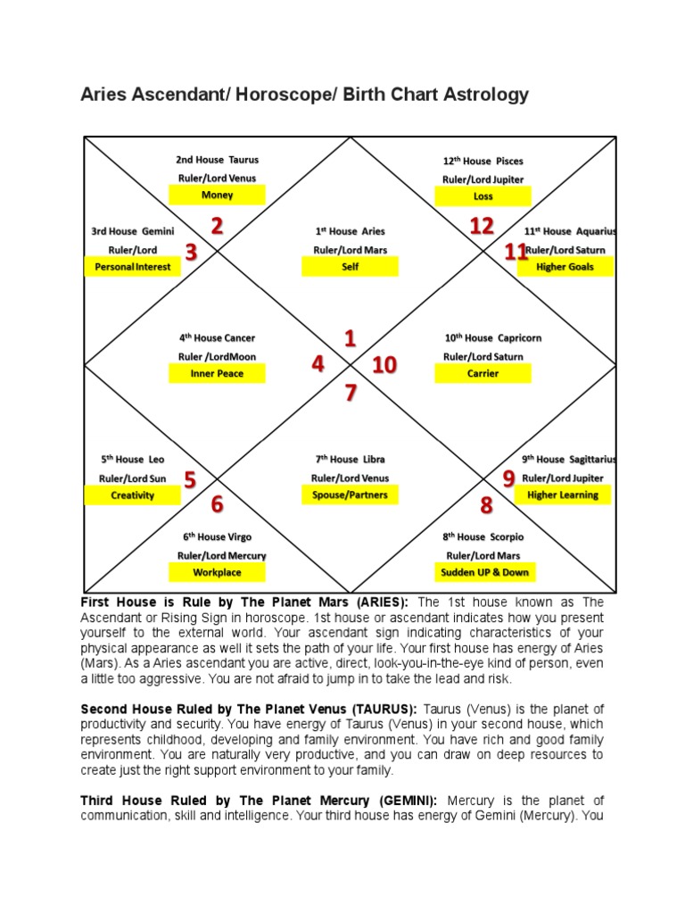 Aries Ascendant House Analysis | PDF | Planets In Astrology ...