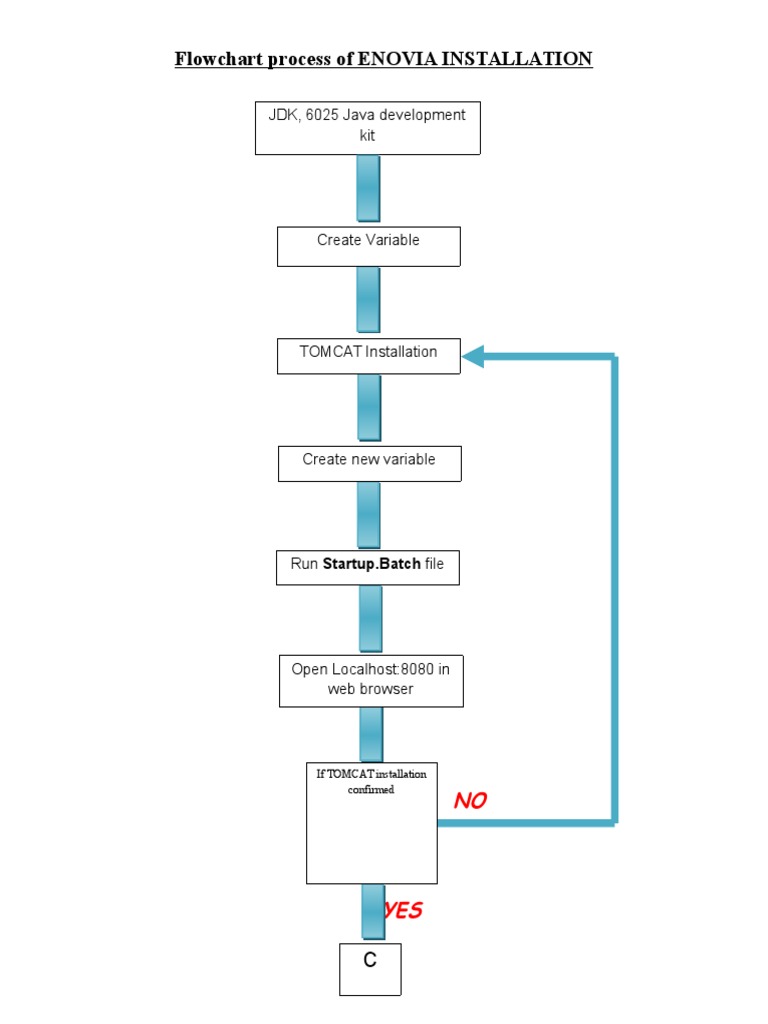 ENOVIA Installation Flowchart Guide | PDF