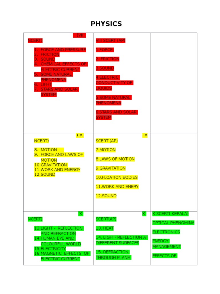 Physics Ntse Topics | PDF