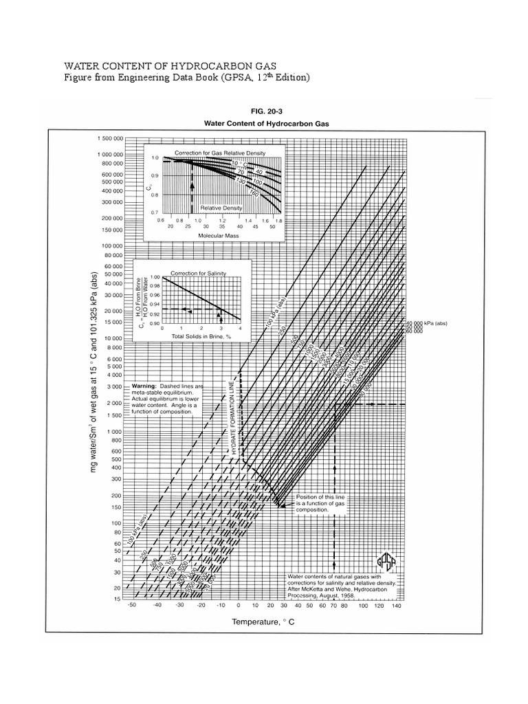 Water Content of Hydrocarbon Gas Figure From Engineering Data Book ...