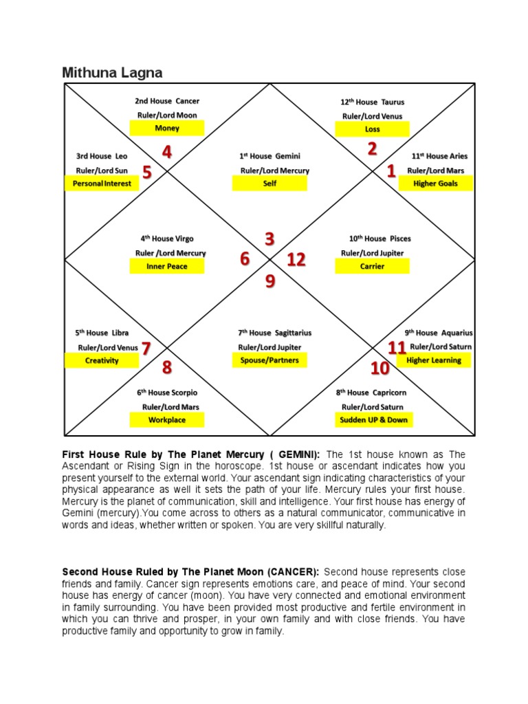 Mithuna Lagna: First House Rule by The Planet Mercury (GEMINI) : The ...