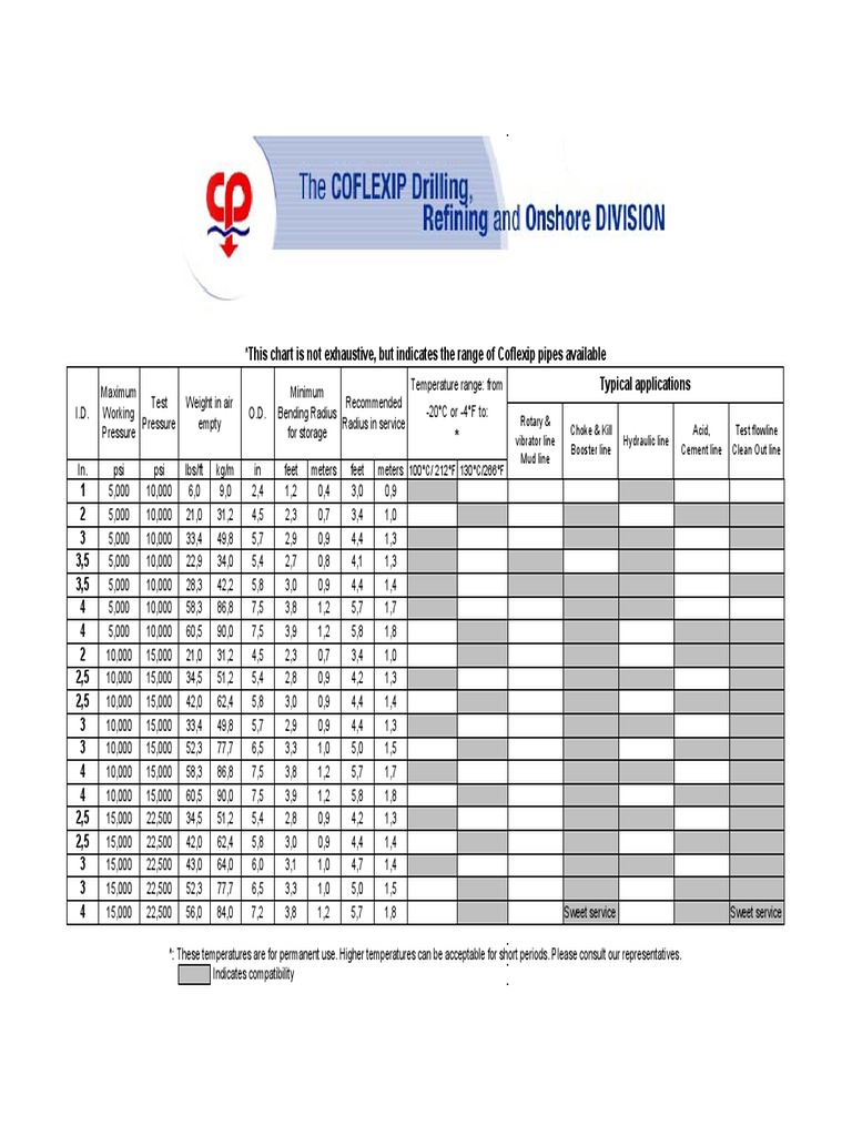 Coflexip Pipe Specifications Chart | PDF | Science & Mathematics ...