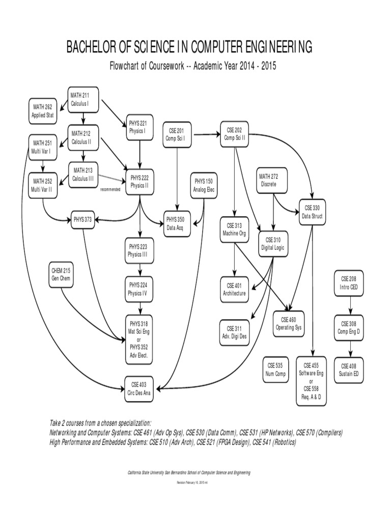 Ce Flowchart 2014 | PDF