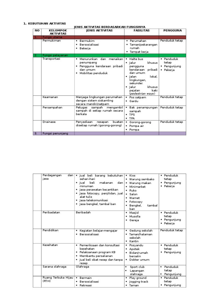 Tabel Analisis Kebutuhan | PDF | Griya & Taman