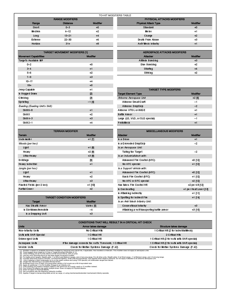 Battletech - Alpha Strike Tables (All) | PDF | Infantry | Wars & Military