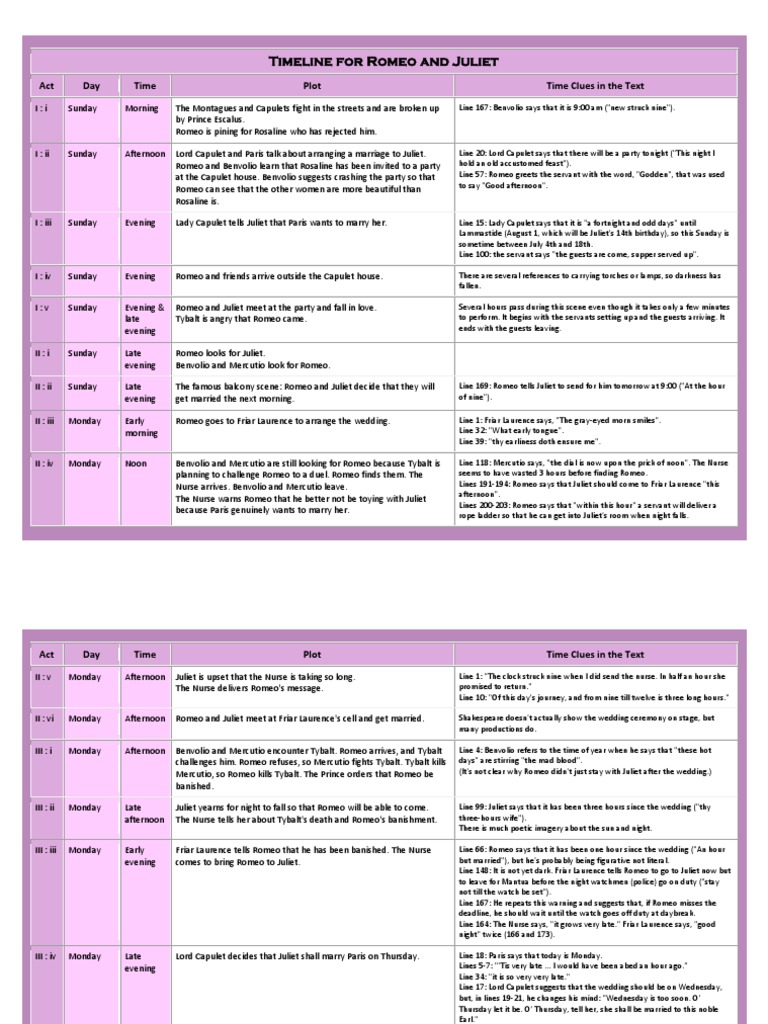 Timeline For Romeo and Juliet | PDF | Characters In Romeo And Juliet ...