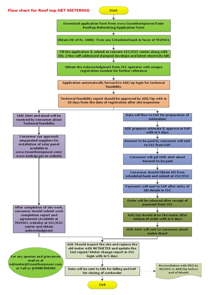 TSSPDCL Solar Net Metering Process | PDF