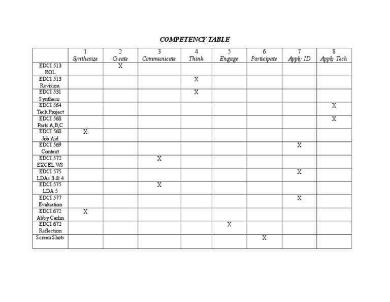 Competency Table | PDF | Art