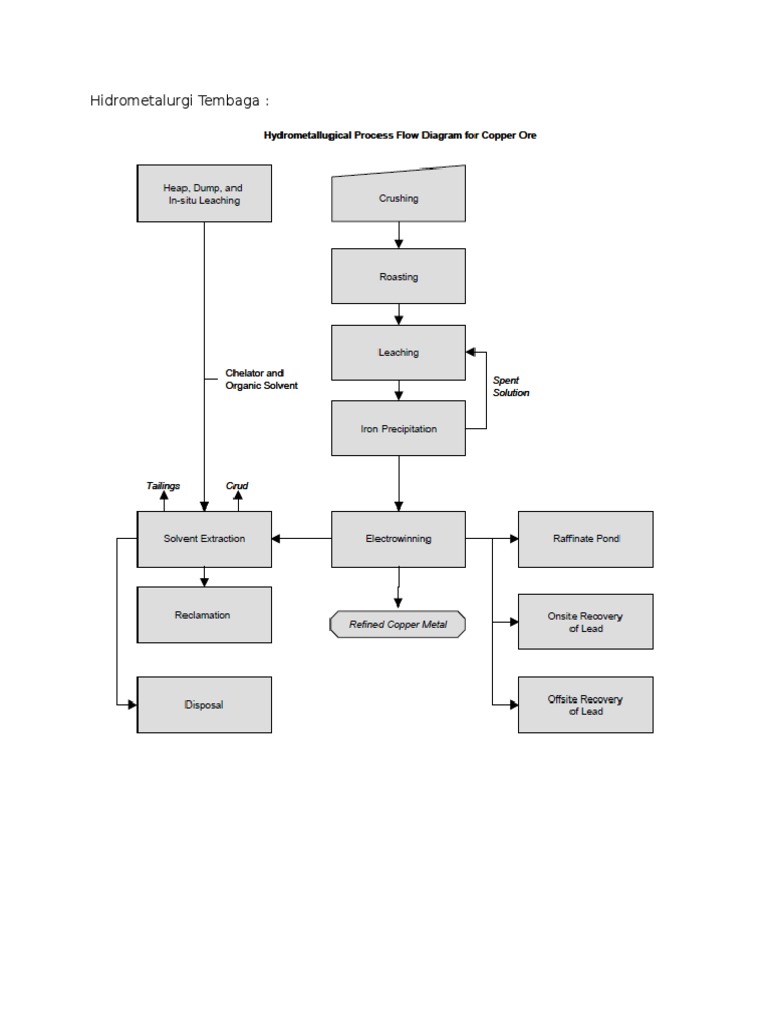 Hidrometalurgi Tembaga | PDF