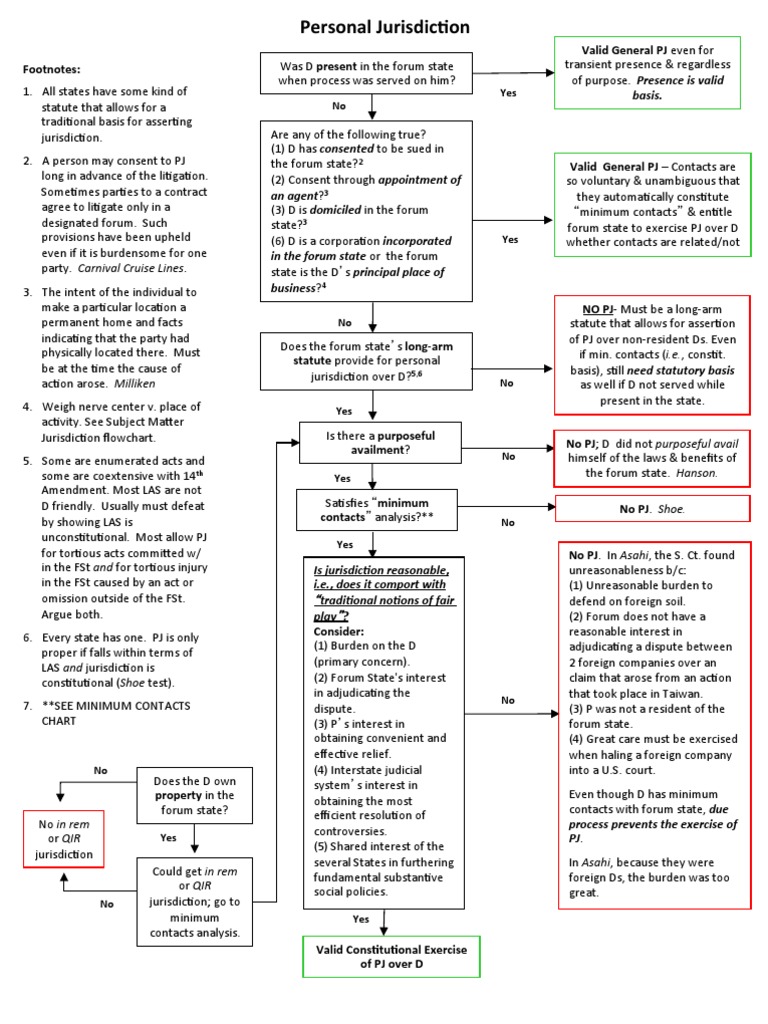 Personal Jurisdiction Flowcharts | PDF | Insurance | Defamation