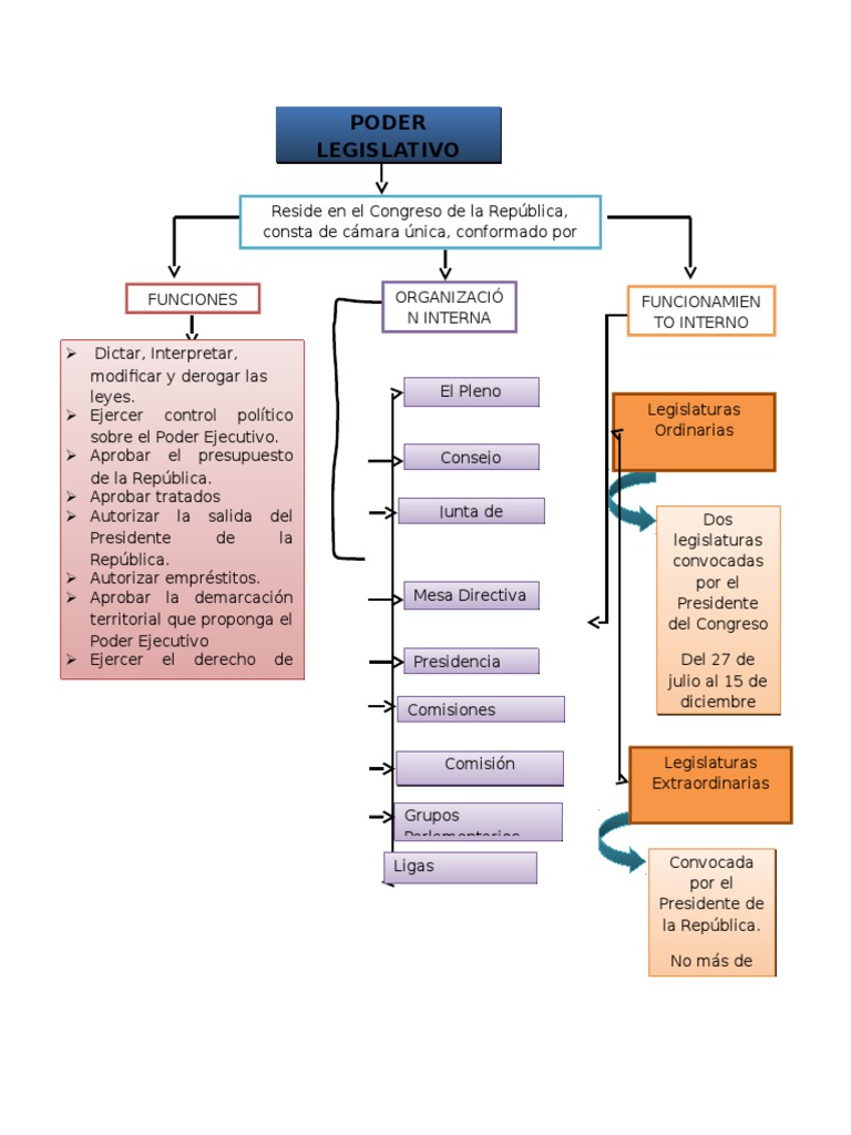 Poderes Del Estado Peruano | Política | Instituciones sociales