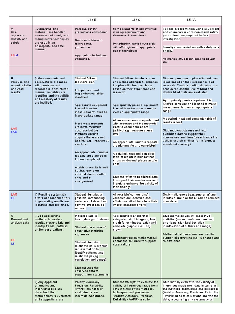 Beetroot Core Practical | Accuracy And Precision | Cell Membrane