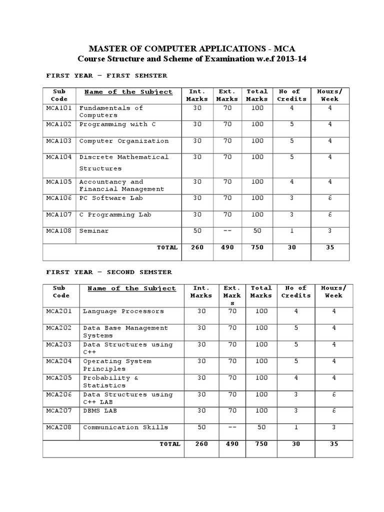 Anu Mca Syllabus Pdf Relational Database C Programming Language