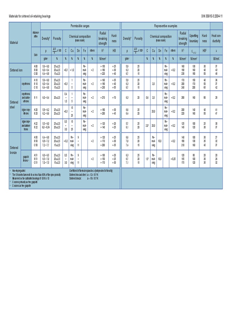 Materials DIN Sim Sinterformteile Tabelle E2 | PDF